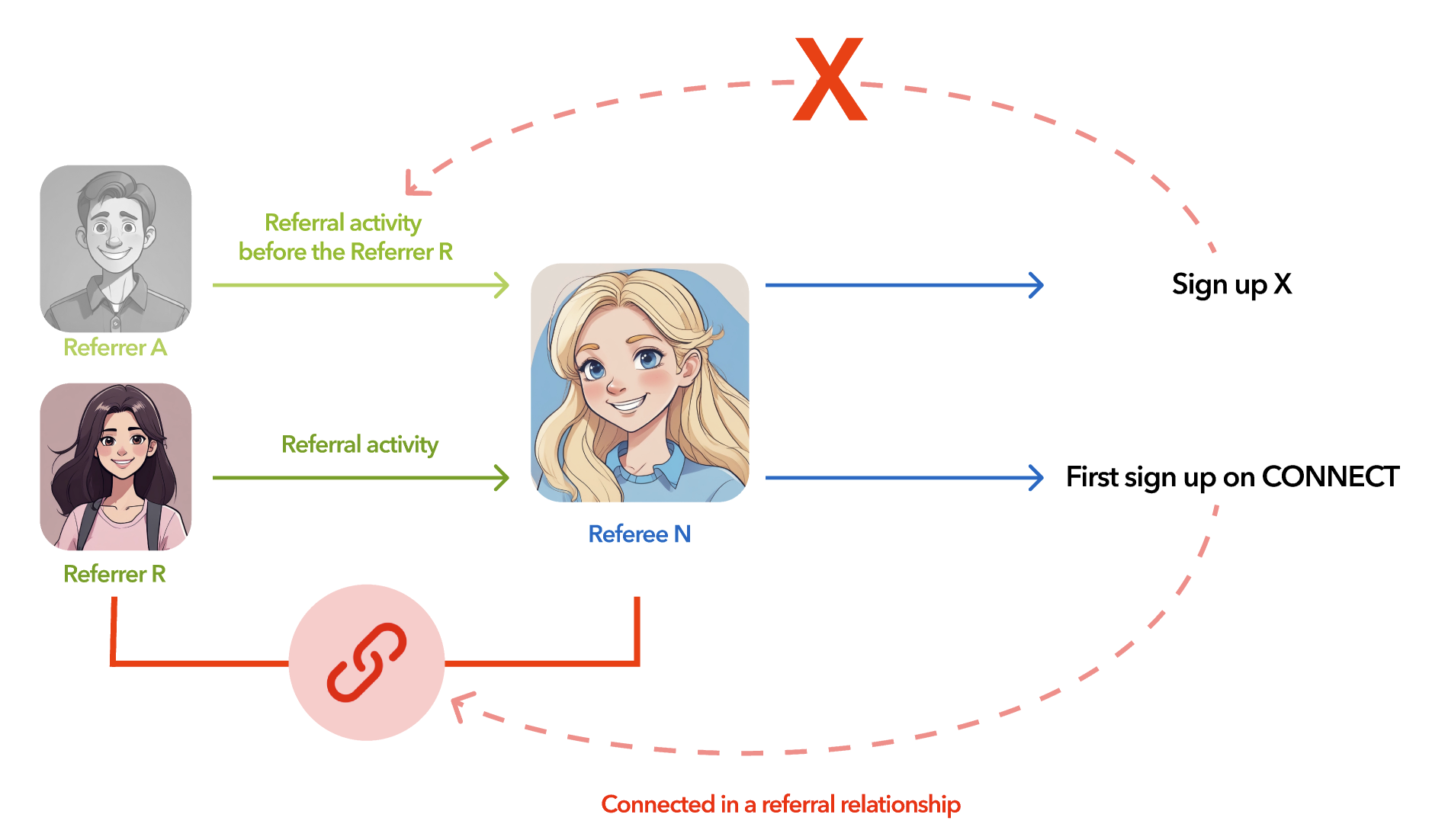 How the Referral Program Works - First sign up – Help Center - CONNECT