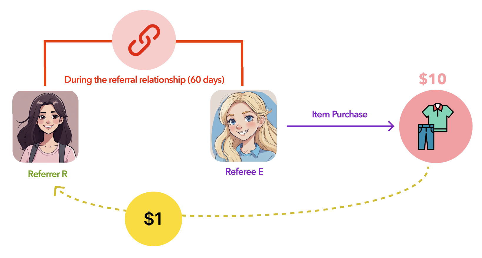 How the Referral Program Works - First sign up – Help Center - CONNECT